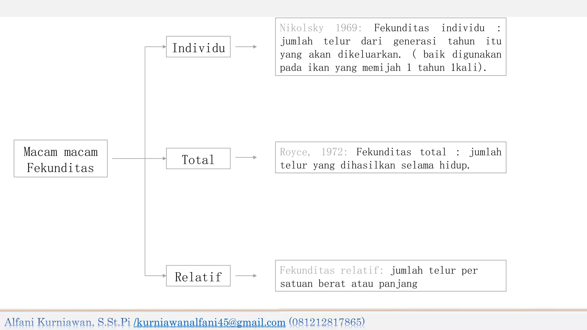 Bioper chapter 5 Fekunditas | PPT