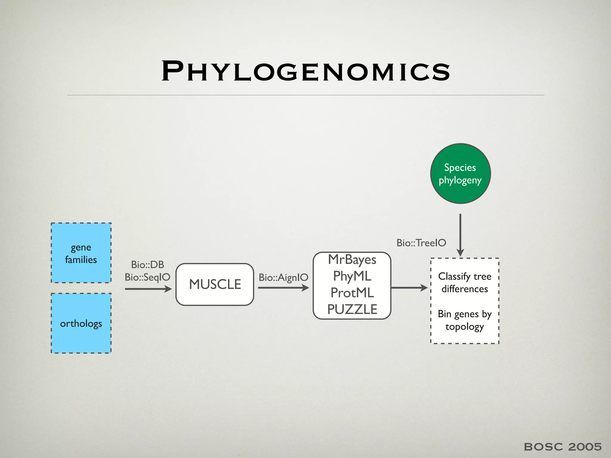 BioPerl: Developming Open Source Software | PDF