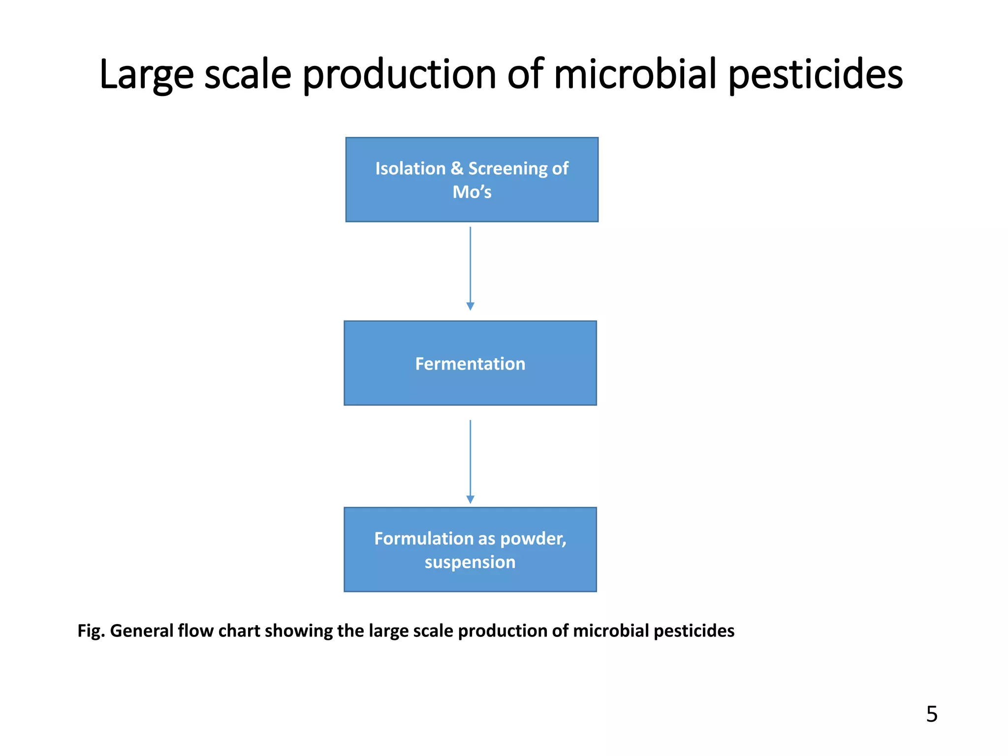 Biopesticide | PPTX