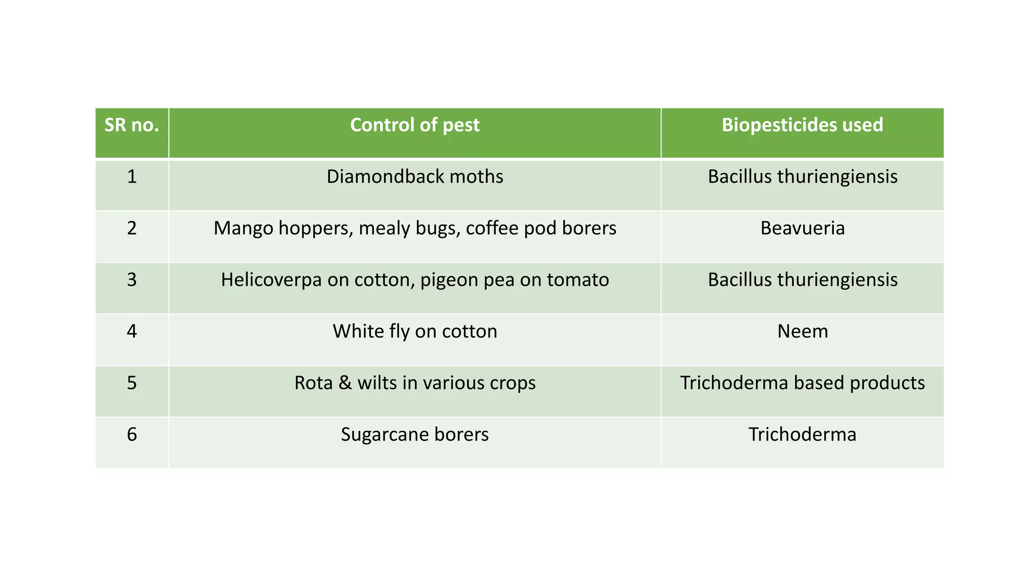 Biopesticides | PPTX