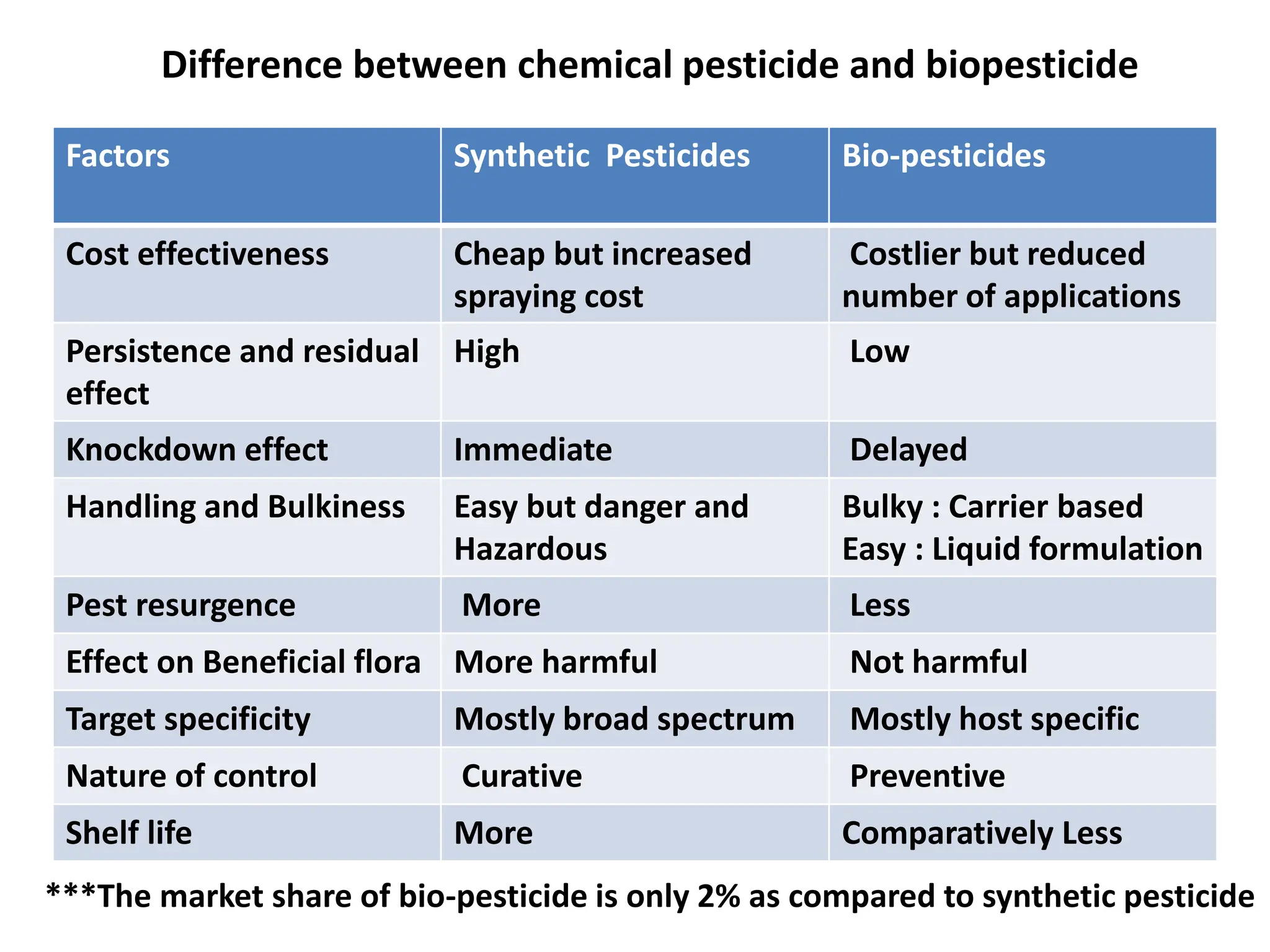 biorational insecticides notes ppt for B.Sc agriculture students | PPTX
