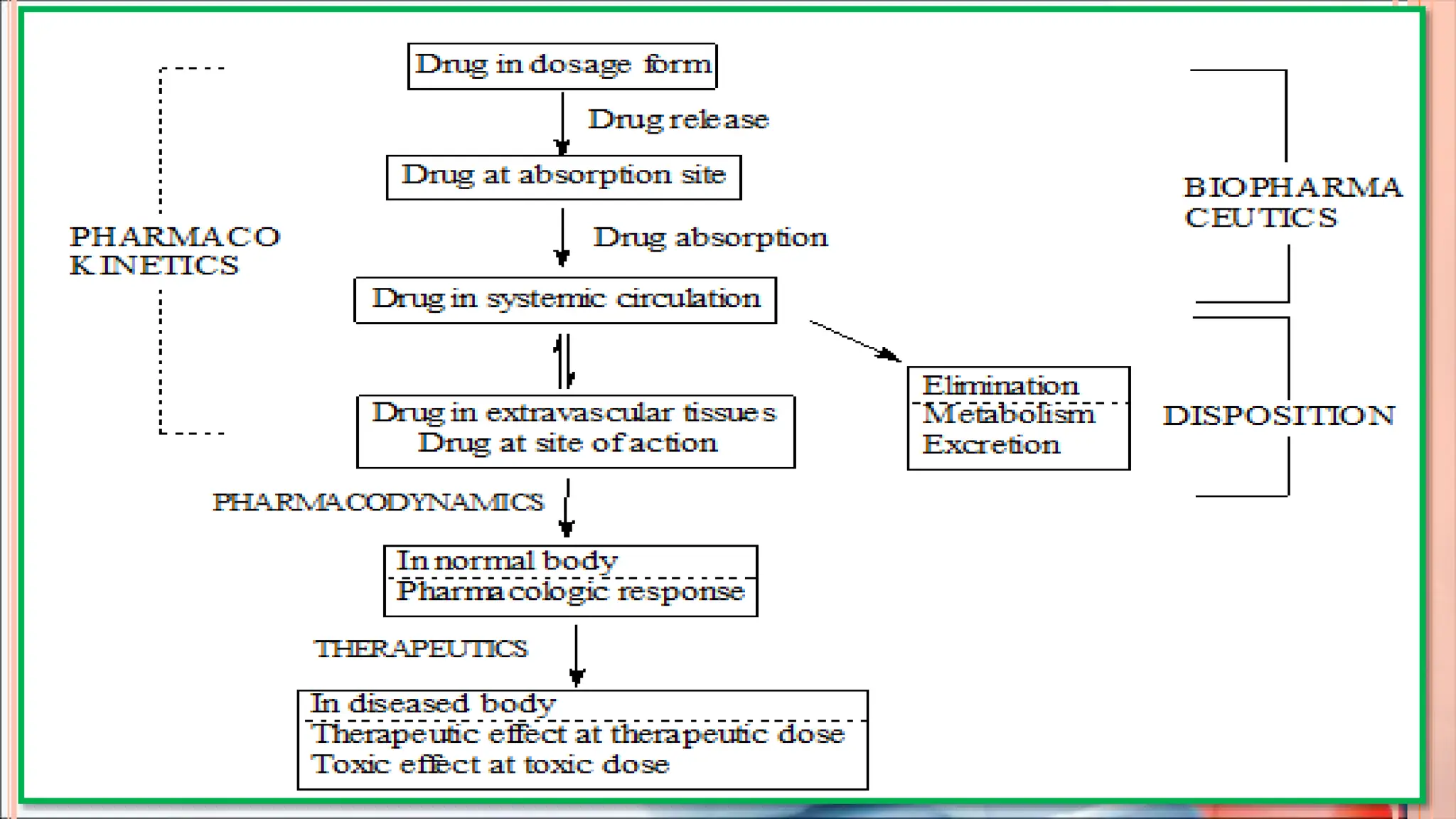 Introduction Biopharmaceutics and Pharmacokinetics, biopharmaceutics ...