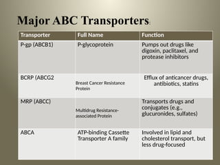 Drug interactions linked to Transporters | PPTX