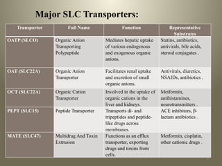 Drug interactions linked to Transporters | PPTX