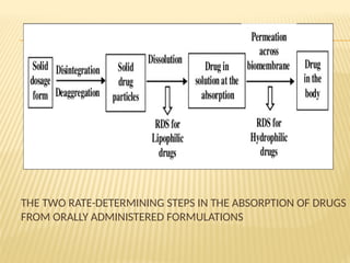 biopharmaceutical and pharmacokinetics absorbtion .pptx