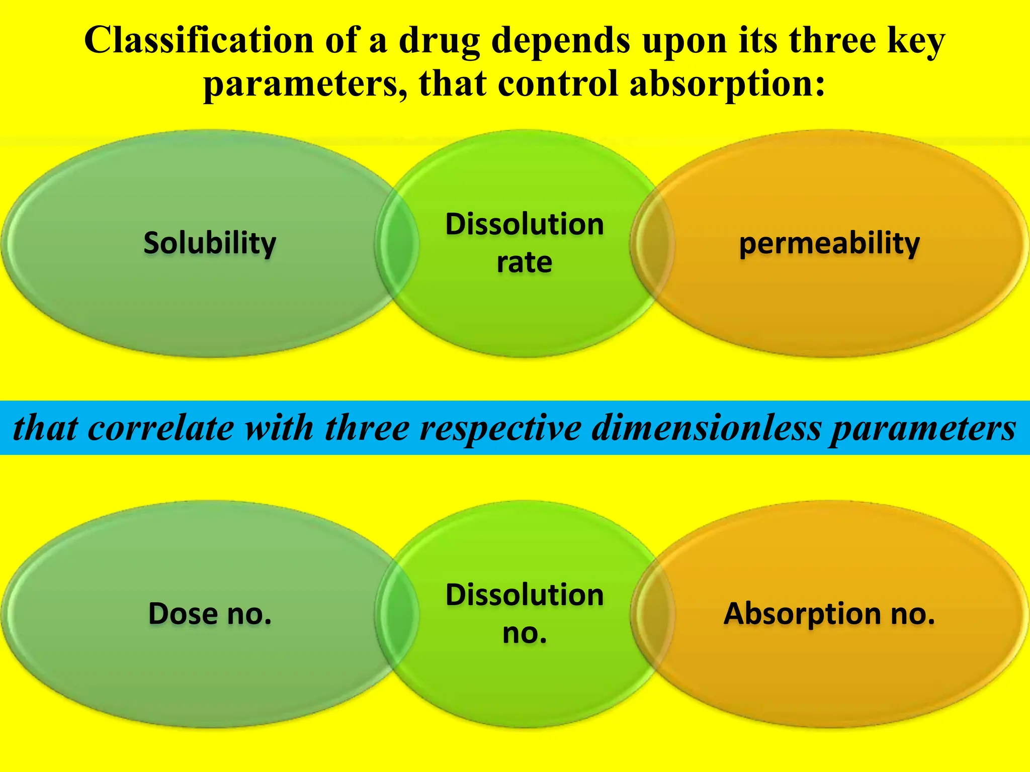 Bio Pharmaceutical Classification BCS.pptx