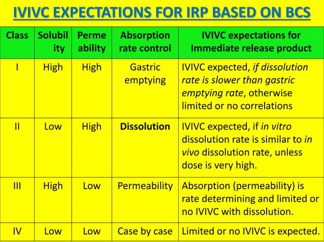 Bio Pharmaceutical Classification BCS.pptx