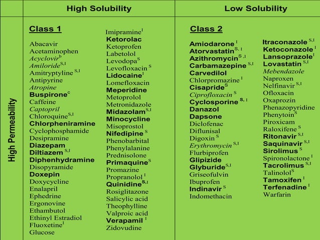 Bio Pharmaceutical Classification BCS.pptx