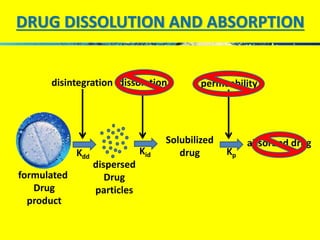 Bio Pharmaceutical Classification BCS.pptx