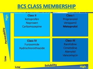 Bio Pharmaceutical Classification BCS.pptx
