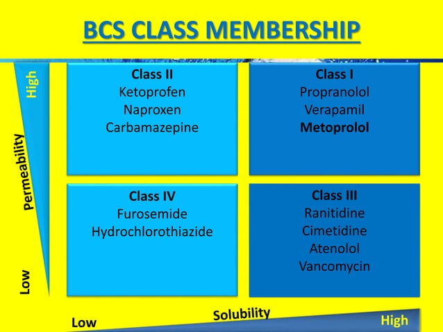 Bio Pharmaceutical Classification BCS.pptx