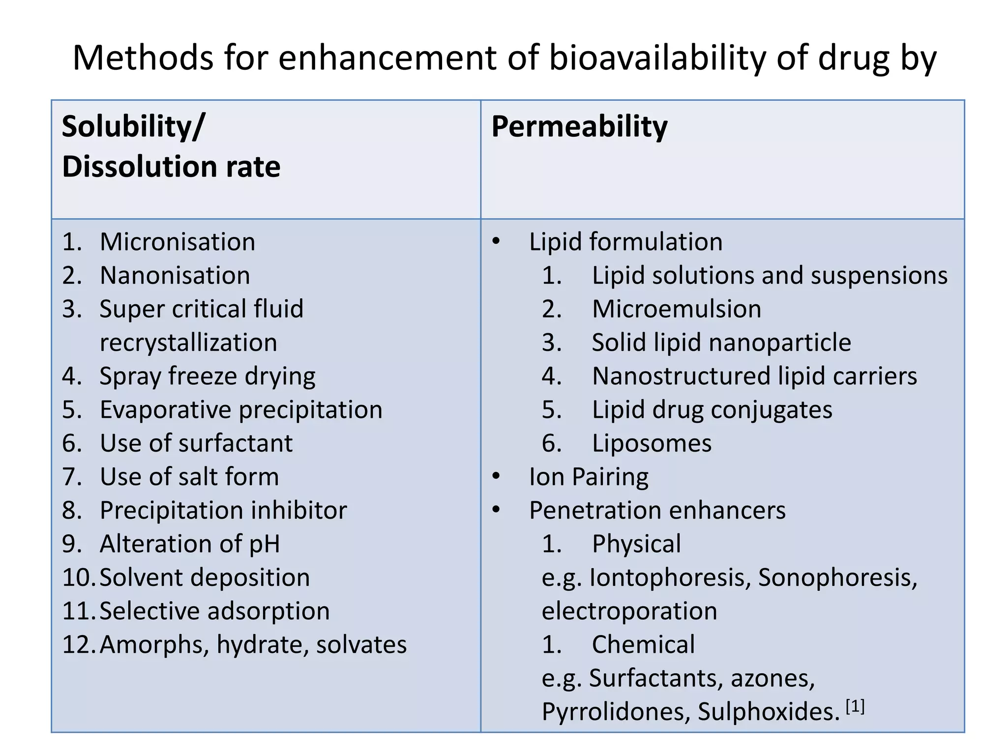 Biopharmaceutical classification system & drug delivery system ...