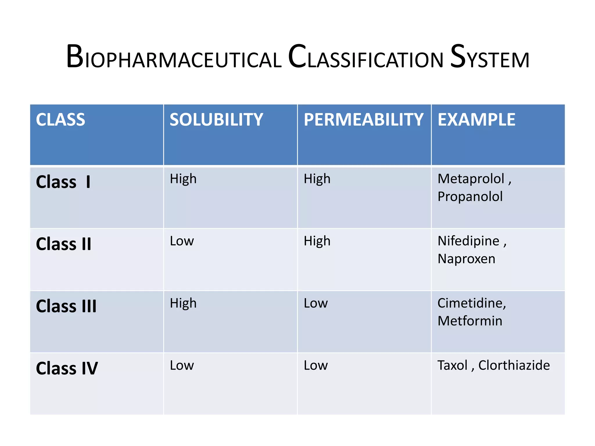Biopharmaceutical classification system & drug delivery system associated with it | PPT