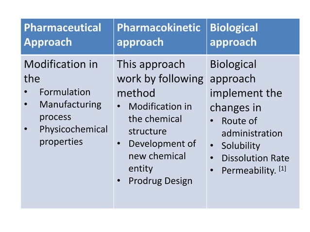 Biopharmaceutical classification system & drug delivery system ...