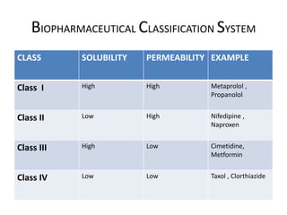 Biopharmaceutical classification system & drug delivery system ...