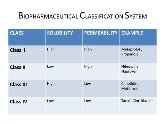 Biopharmaceutical classification system & drug delivery system ...