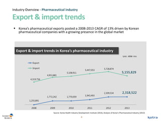 Biopharmaceutical industry kotra march_20151 | PPT