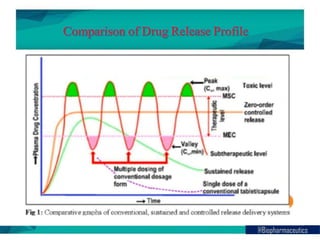 Biopharmaceutical & Pharmacokinetic consideration in the development of ...