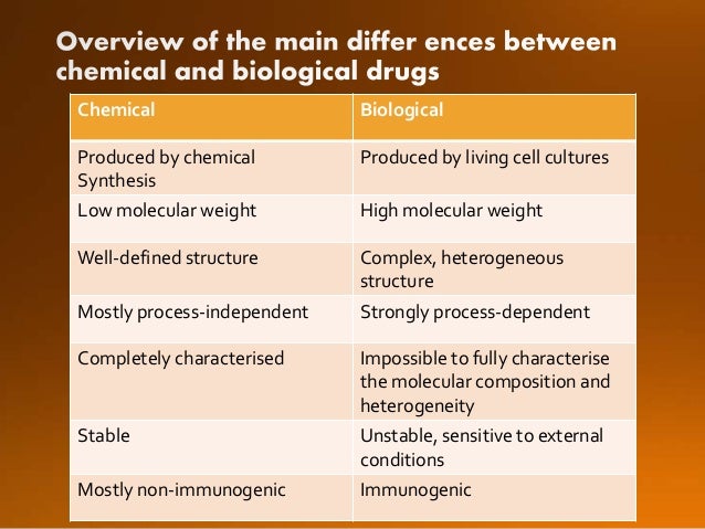 Biopharmaceuticals and biosimilar drugs Biopharmaceuticals and biosimilar drugs