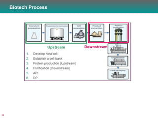 Biopharmaceuticals (Transforming proteins and genes into drugs) | PPT