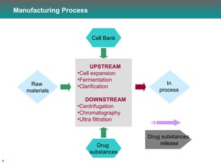 Biopharmaceuticals (Transforming proteins and genes into drugs) | PPT