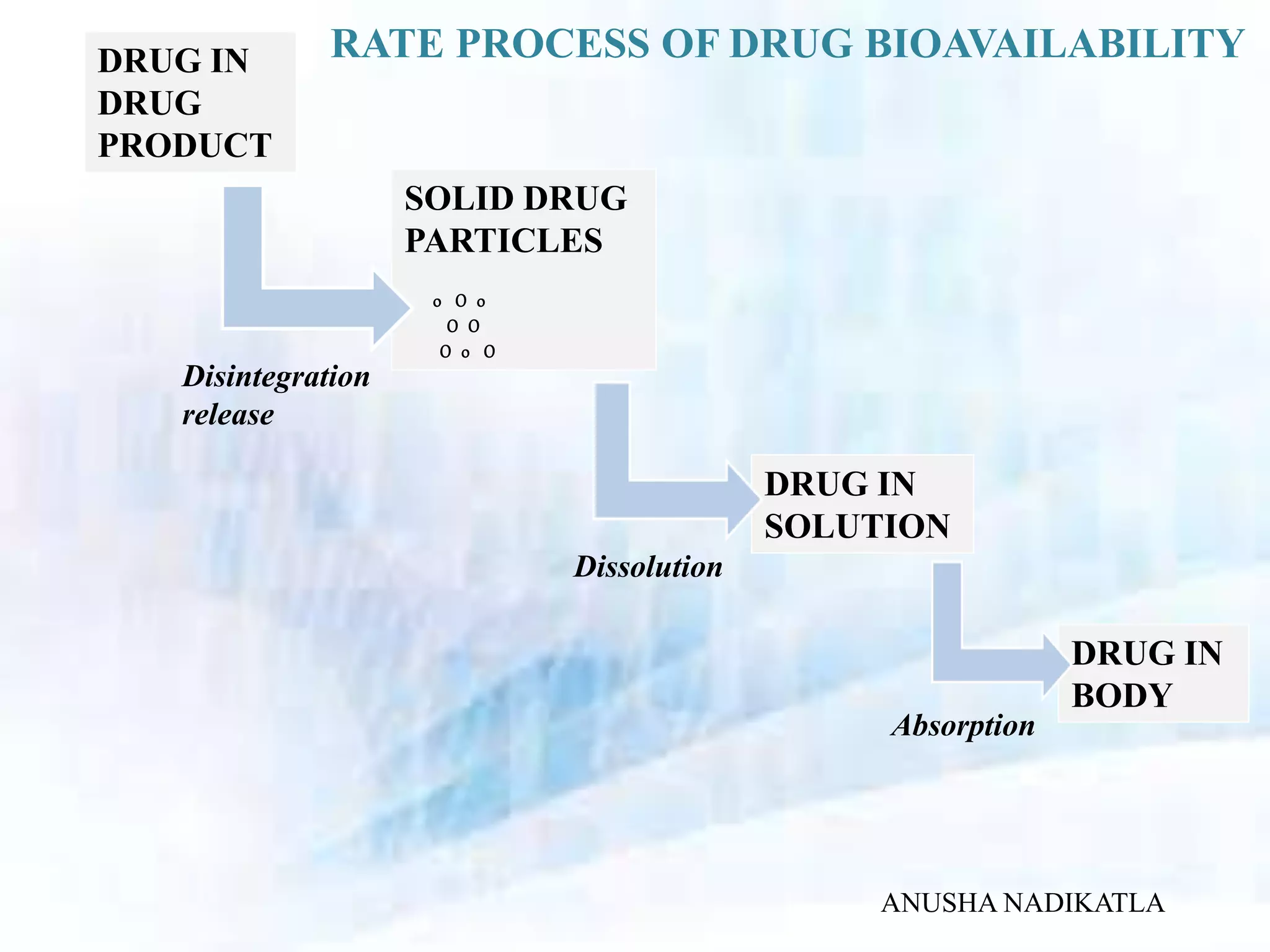 BIOPHARMACEUTIC CONSIDERATIONS IN DRUG PRODUCT DESIGN | PPTX