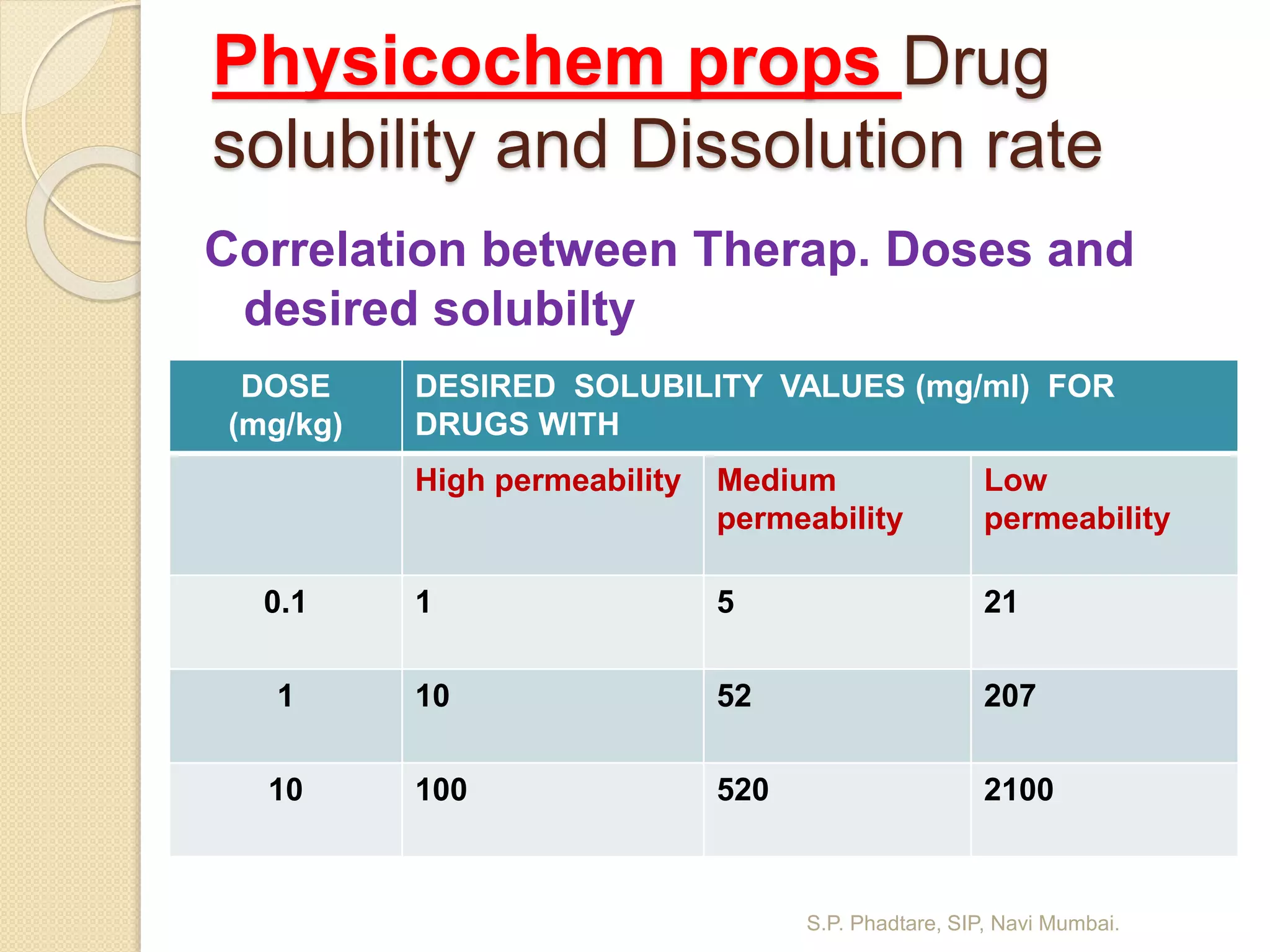 Biopharmaceutic factors in dosage form design and theories of ...