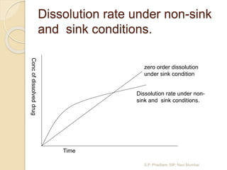 Biopharmaceutic factors in dosage form design and theories of ...