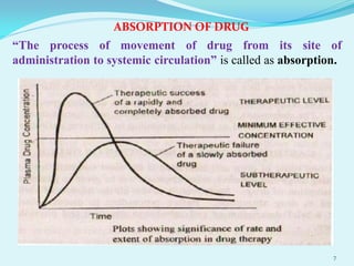 Biopharmaceutics: Mechanisms of Drug Absorption | PDF