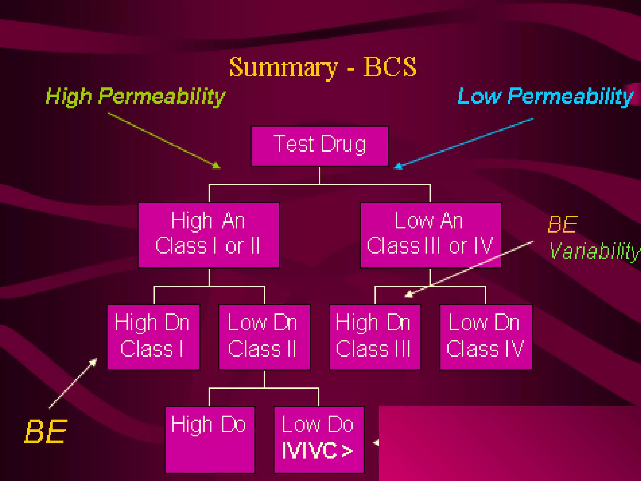 Biopharmaceutics classification system | PPT
