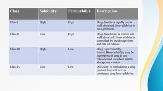 Biopharmaceutics Classification system and solubility experimental ...