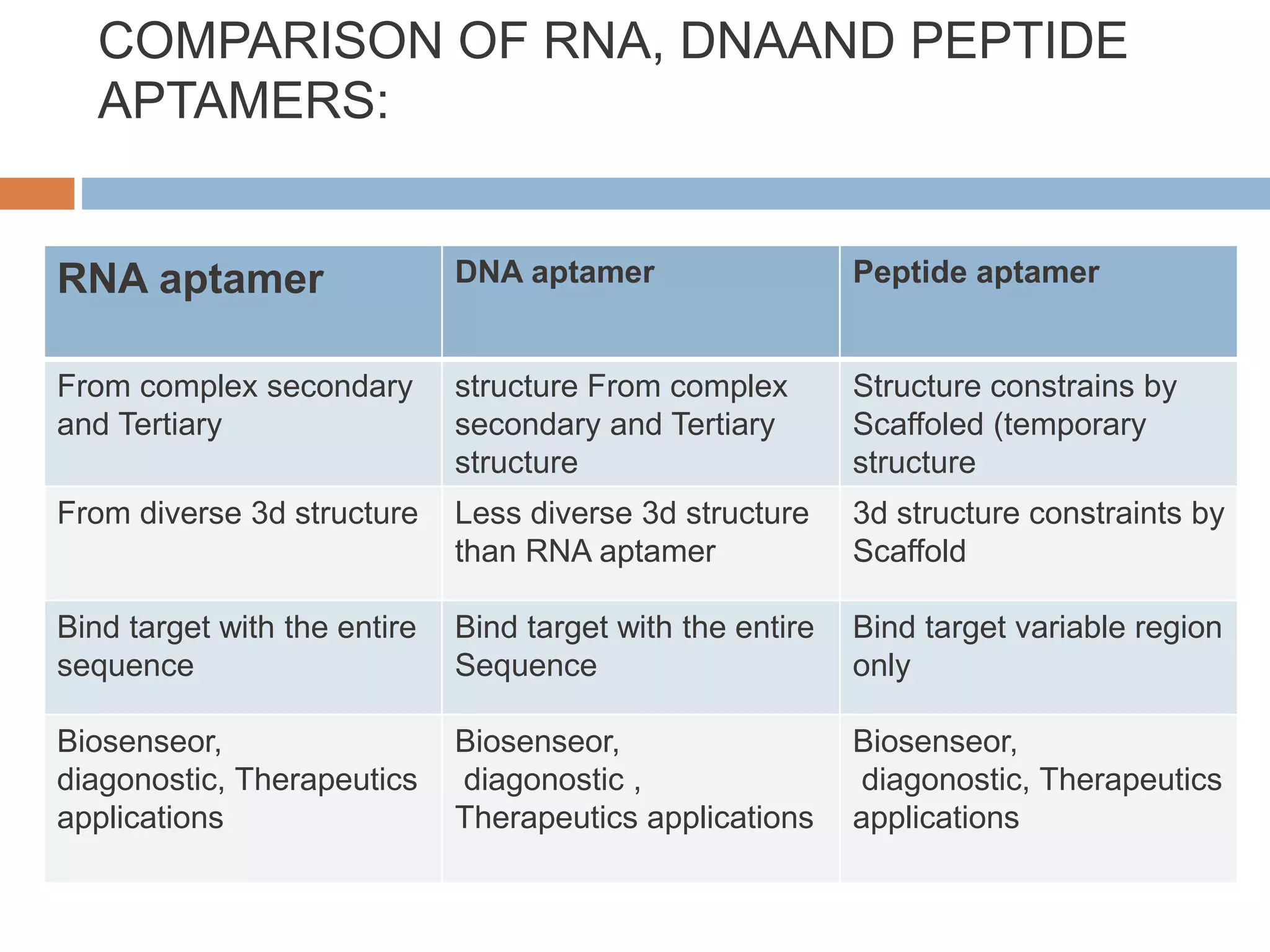 Biopharmaceutics of antisense molecule and aptamers | PPTX