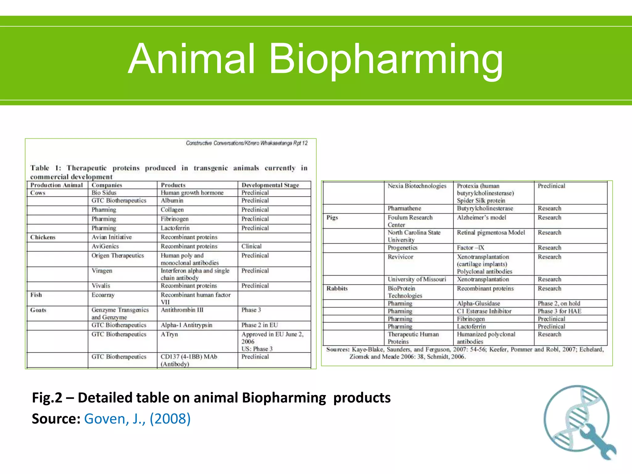 Biopharming - Introduction, Application, benefits and potential threats ...