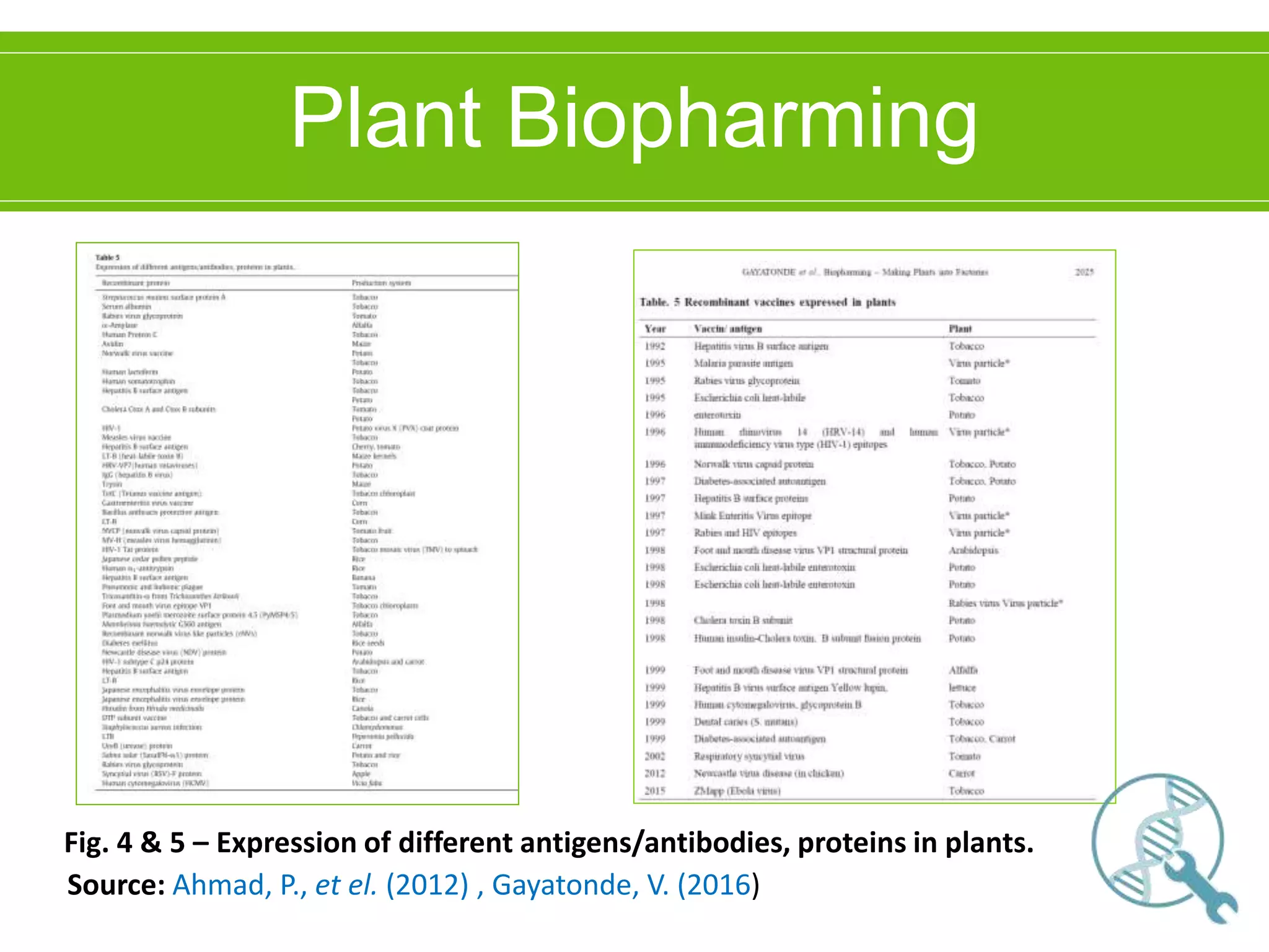 Biopharming - Introduction, Application, benefits and potential threats ...
