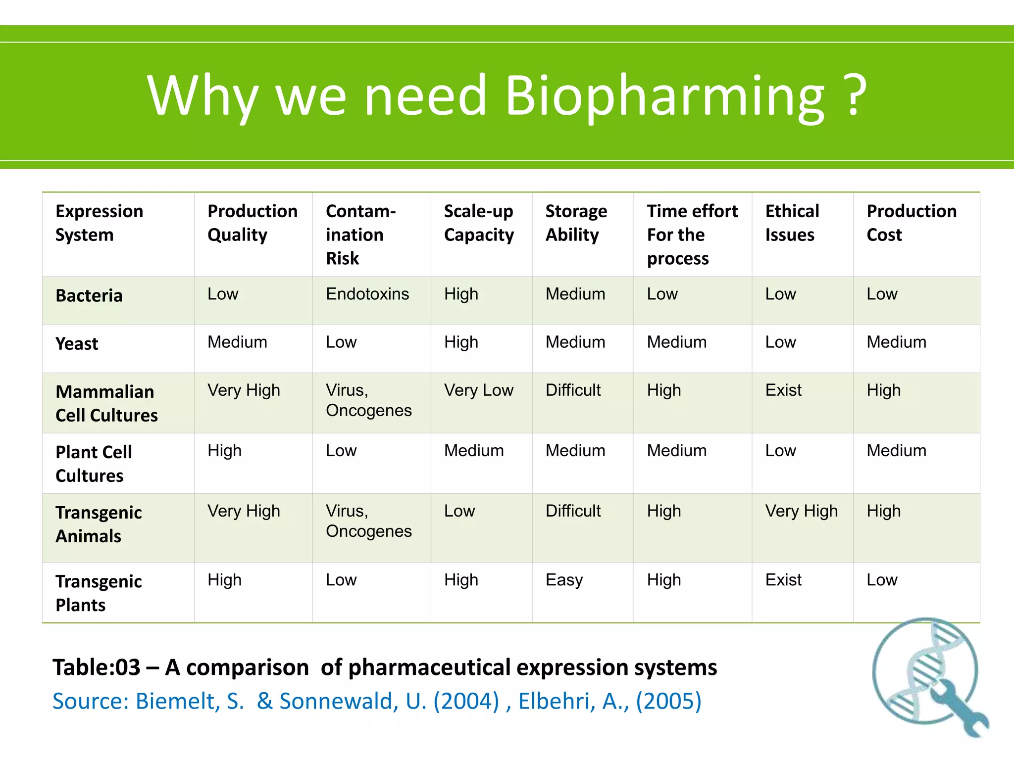 Biopharming - Introduction, Application, benefits and potential threats ...