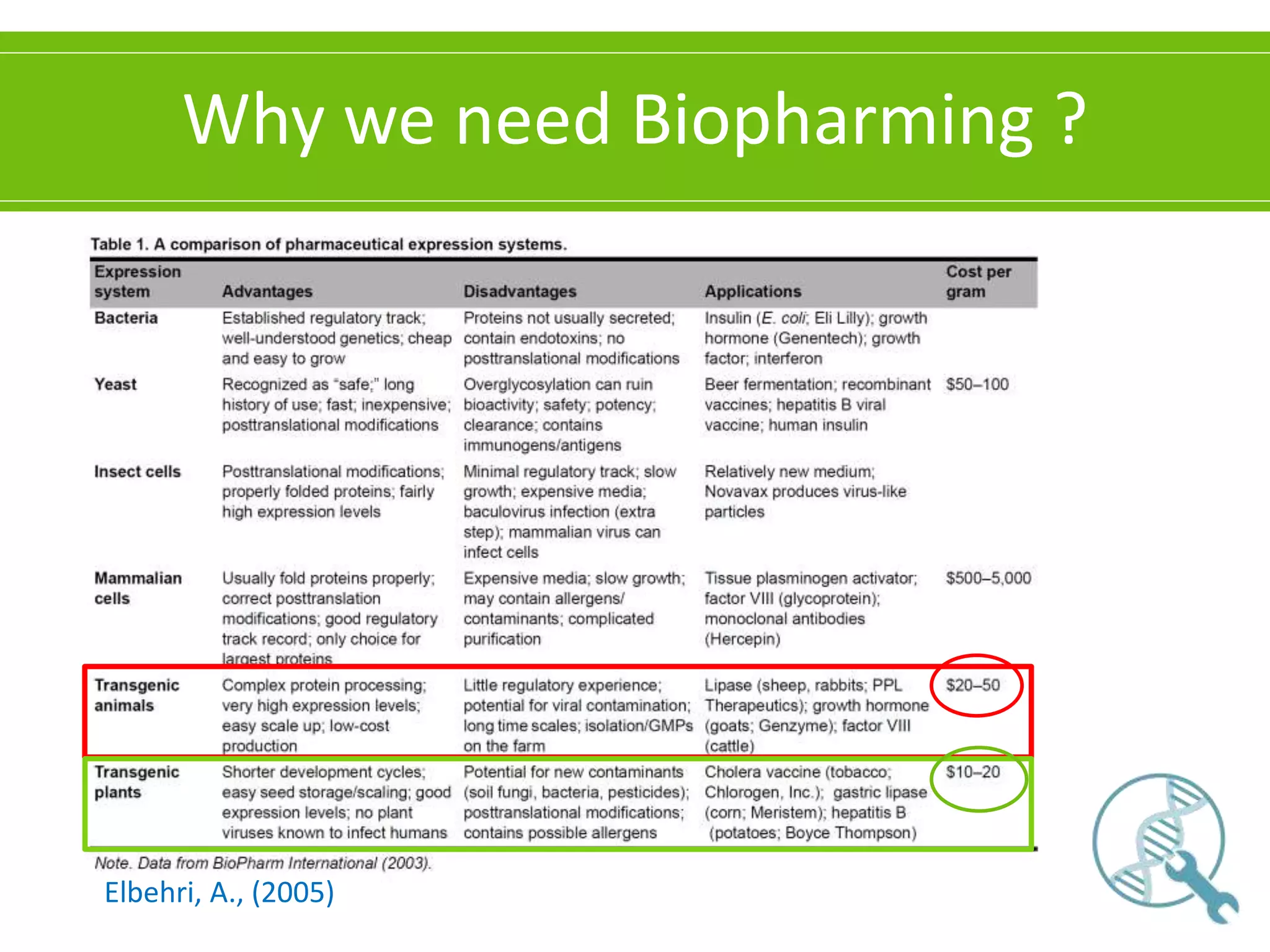 Biopharming - Introduction, Application, benefits and potential threats ...