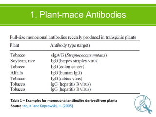 Biopharming - Introduction, Application, benefits and potential threats ...