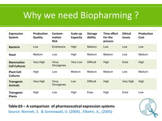 Biopharming - Introduction, Application, benefits and potential threats ...