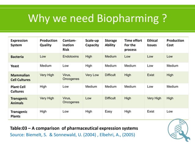 Biopharming - Introduction, Application, benefits and potential threats ...