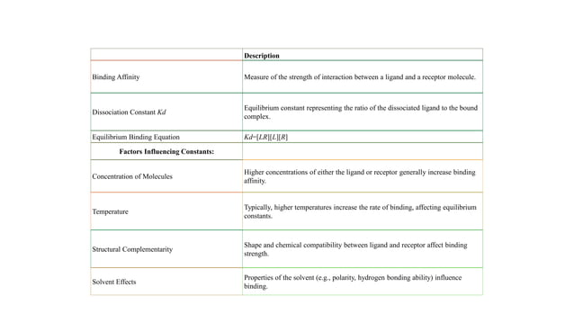 BIOPHYSICS Interactions of molecules in 3-D space-determining binding and.pptx | Chemistry | Science