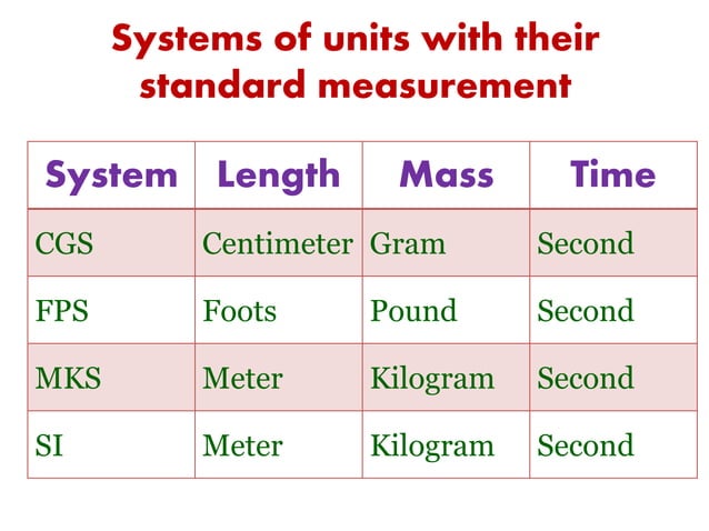 Bio physics, Unit -1. P.B. B.Sc Nursing | PPT