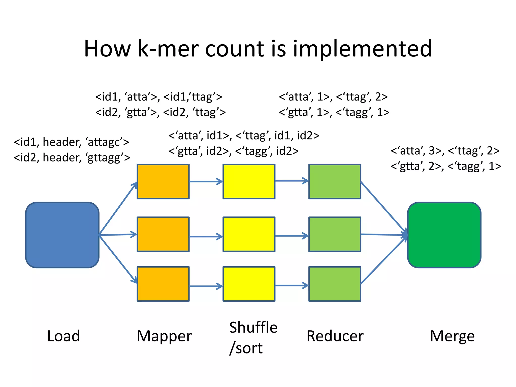 BioPig for scalable analysis of big sequencing data | PPTX