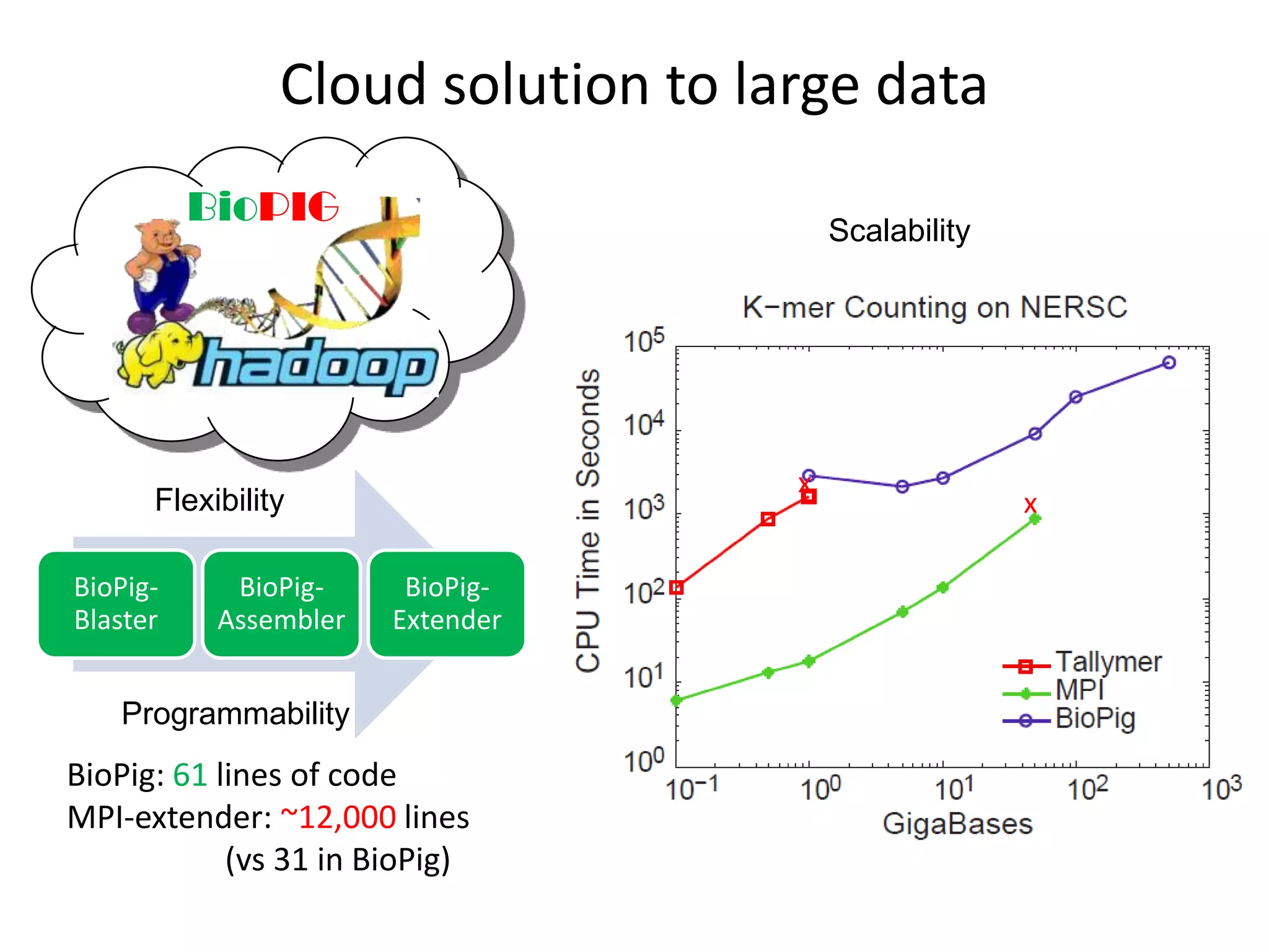 BioPig for scalable analysis of big sequencing data | PPTX