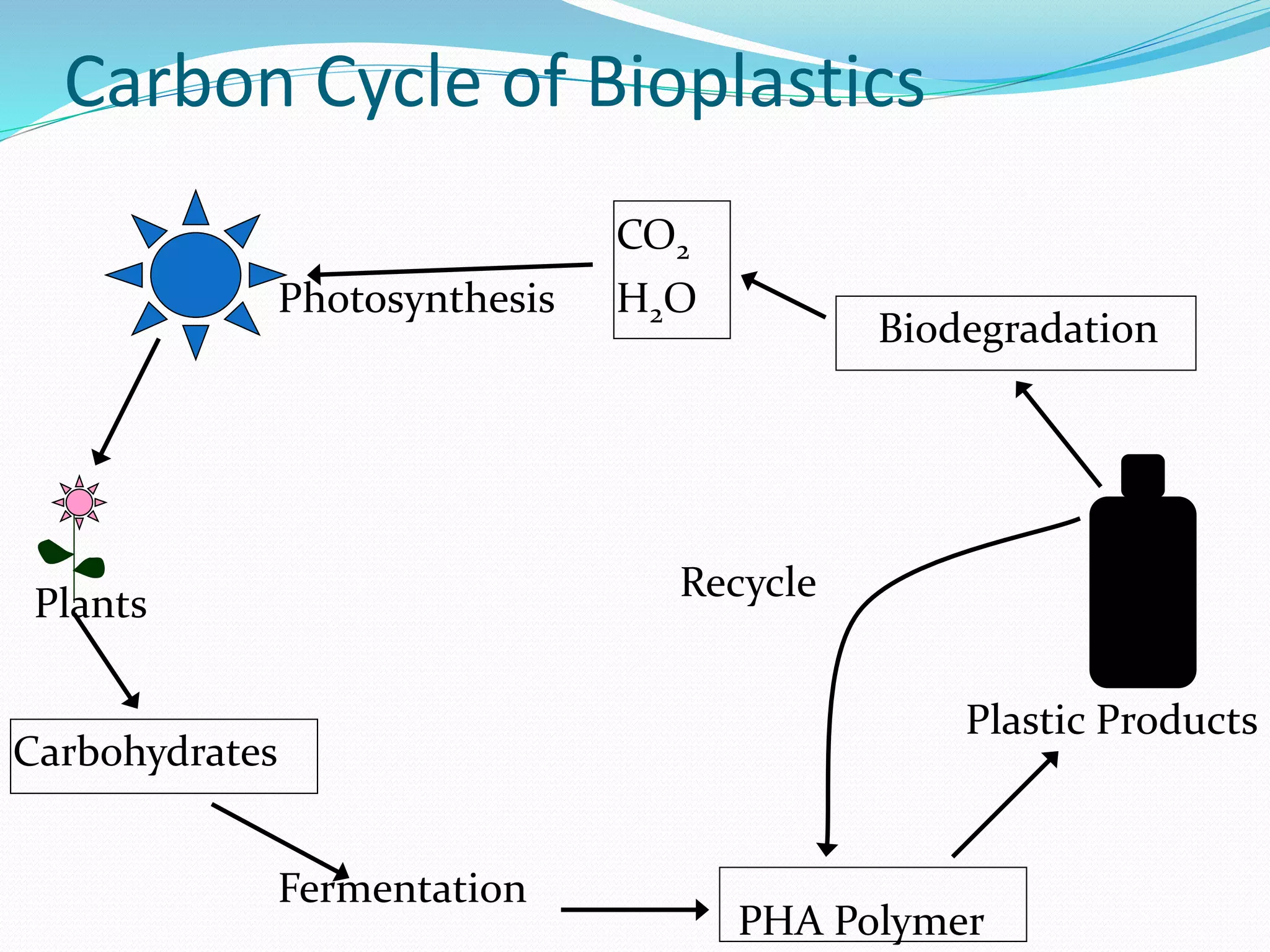 Bioplastic | PPTX