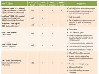 Biopreservatives | PDF