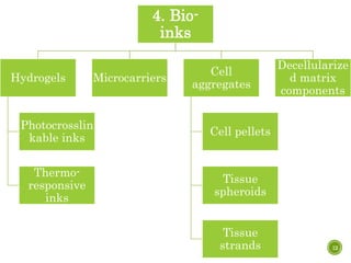Bio Printing and Bio Inks | PDF