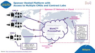 Next-Generation Bioprocessing Monitoring to Enable Smart Data Management and Analysis | PPTX