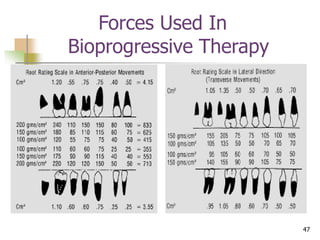 Bioprogressive Therapy in orthodontics by Ricketts | PPT
