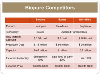 Biopure corporation | PPTX | Business | Business and Finance