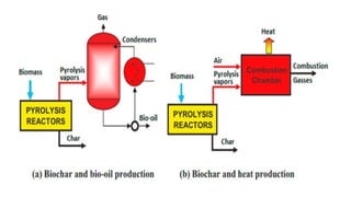 BIO PYROLYSIS.pptx : An valuable idea to get energy from waste ...